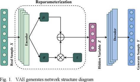 Figure 1 From Application Of Vae Wgan Gp In Imbalanced Bearing Data Fault Diagnosis Semantic