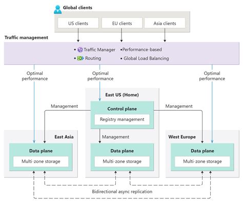 Reliability In Azure Container Registry Microsoft Learn