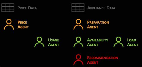 Architecture Of The Multi Agent Approach Download Scientific Diagram
