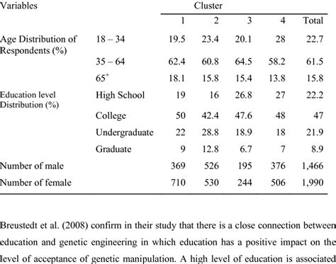 A Summary Of Demographic Variables In Each Cluster Download Table