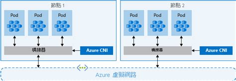 概念 Azure Kubernetes Service Aks 中的網路功能 Azure Kubernetes Service