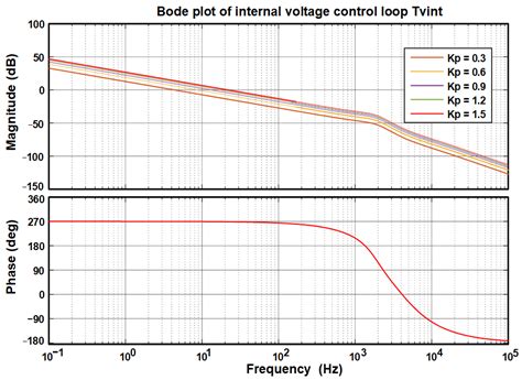 Controller Design For Autonomous Direct Current Microgrid Operation
