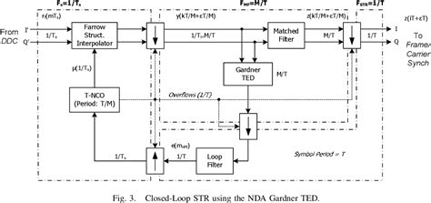 Figure 1 From Architecture And Dsp Implementation Of A Dvb S2 Baseband Demodulator Semantic
