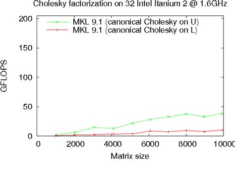 Figure 1 From Exposing Inner Kernels And Block Storage For Fast