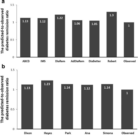 The Predicted To Observed Diabetes Remission Ratio Of Different Risk