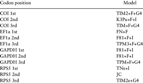 Best Fit Substitution Models By Partition Derived From Modelfinder And