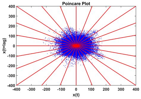 Reciprocating Compressor Multi Fault Classification Using Symbolic Dynamics And Complex