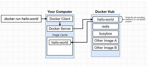 Docker Hello World How To Write Your First Hello World By Chedy