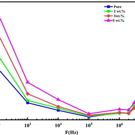 Dielectric Constant For Pva Pvp Zrc Ncs Varies With Frequency Download Scientific Diagram
