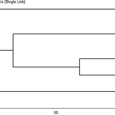 bray curtis cluster dendrogram for metal accumulation similarity based