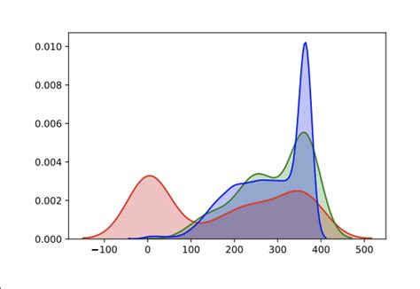python Seaborn中kdeplot的x轴范围与数据中的不同 糯米PHP