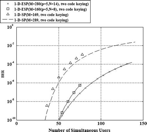 Universal Optical Line Terminal Encoding And Decoding Architecture In Two Code Keying For