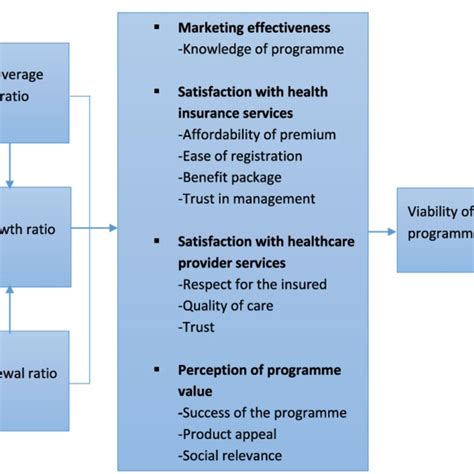 Conceptual Framework For Assessing Viability Of Social Health Insurance Download Scientific