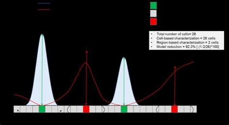 D Schematic Representation Of The Region Based History Matching Problem