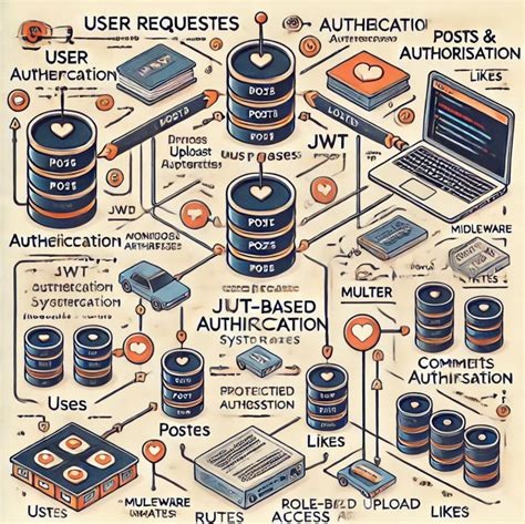🚀 Thrilled To Share My Latest Backend Project Instagram Backend