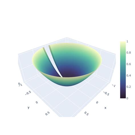 color discontinuity in surfaces defined by arrays that contain an entire row column of gaps