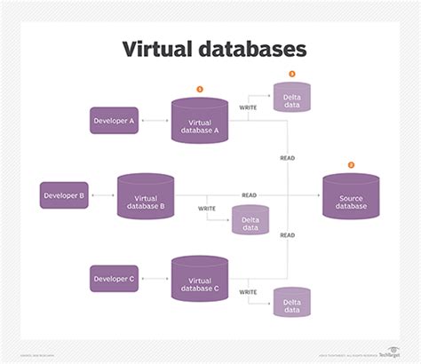 Database Virtualization Lets Developers Code With Confidence Techtarget