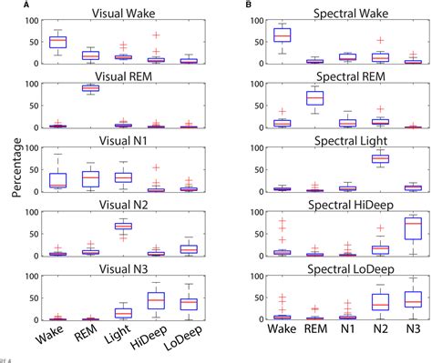 Figure 4 From Validation Of Spectral Sleep Scoring With Polysomnography