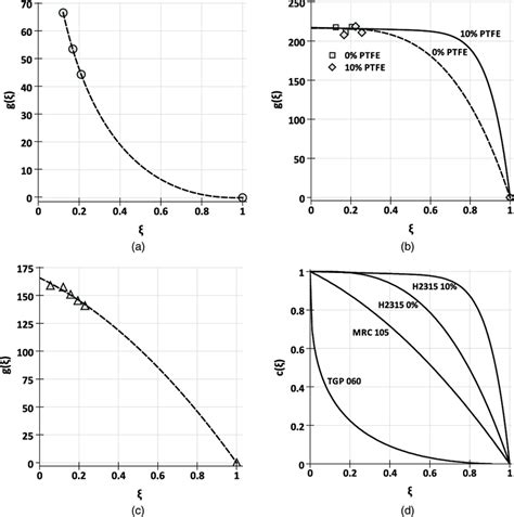 Fitting Function G ξ Compared To Scaled Empirical Data Values Of