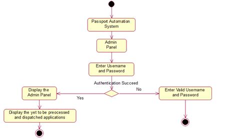 The Totality Of CSE Passport Automation System UML Diagrams