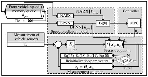 Energy Optimal Adaptive Control Based On Model Predictive Control