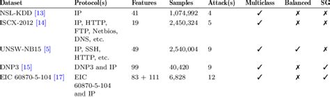 Comparing Smart Grid Intrusion Detection Datasets Download