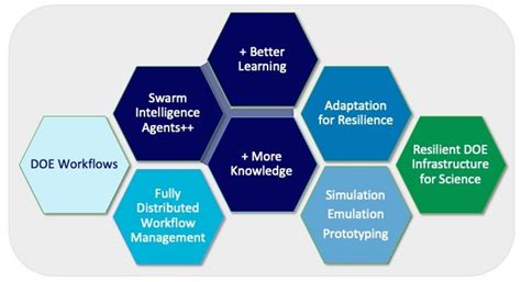 Exploring The Power Of Distributed Intelligence For Resilient