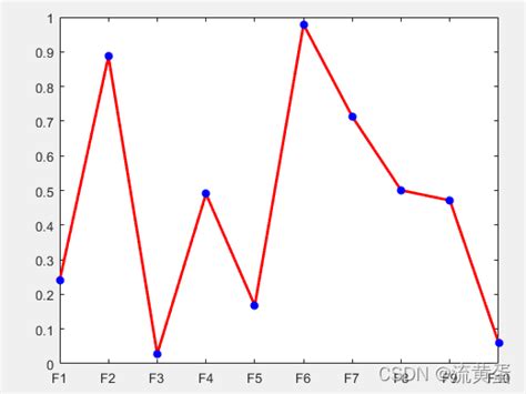 Matlab中plot函数使用matlap中linewidtn Csdn博客