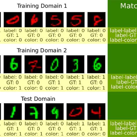 Cmnist Dataset Sample With Color Label And Digitlabel Correlations That