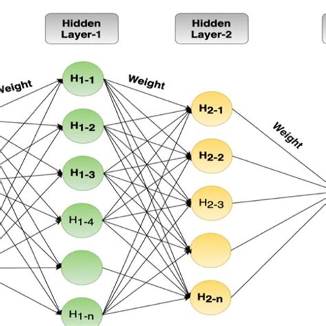 The General Architecture Of The Feedforward Backpropagation Ann Download Scientific Diagram