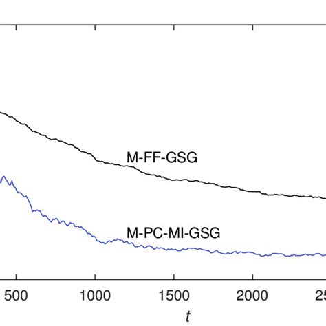 The Schematic Diagram Of The M Pc Gsg Algorithm Download Scientific