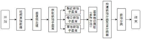 Multi Class Classification Method For Underground Drainage Pipeline