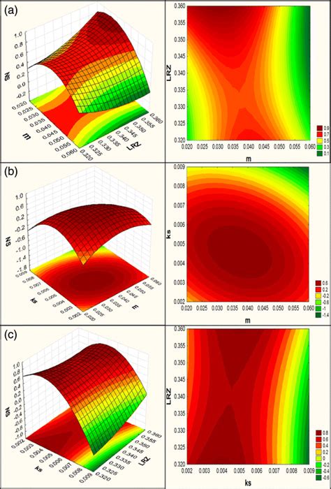 response surface plot and contour plot a the effect of m and lrz on ns