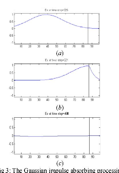 Figure 3 From An Isotropic Pml For The Fdtd Solver Semantic Scholar