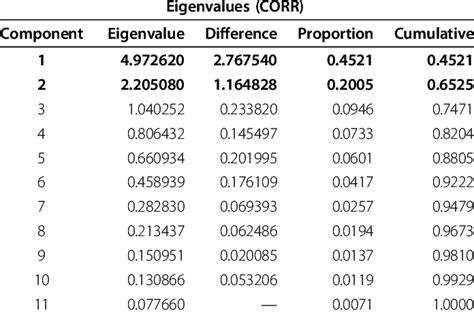 final component eigenvalues download table