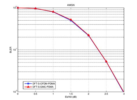 Awgn Performance Comparison Download Scientific Diagram