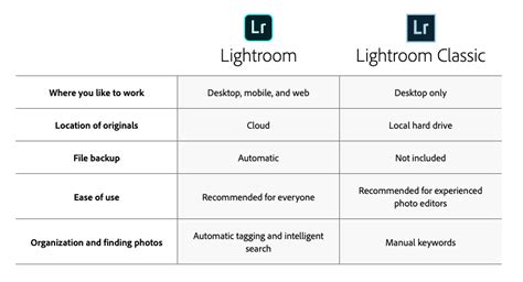 Diferencias Entre Lightroom Y Lightroom Classic