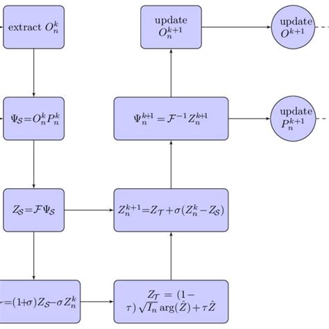 Flow Chart Of The Sir Dr Algorithm Download Scientific Diagram