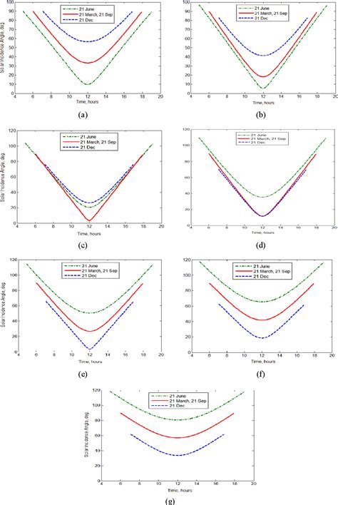 Figure 7 From A Comprehensive Solar Angles Simulation And Calculation