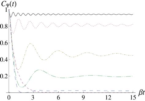 Concurrence C Ψ T As A Function Of βt Starting From The Initial Download Scientific Diagram