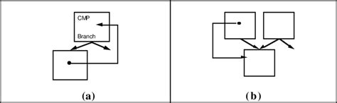 1 Code Motion Enabled By Using Predicated Execution A Motion Above
