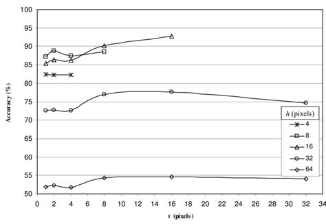Mean Accuracy Of The Tbd Algorithm For Different Values Of H And S