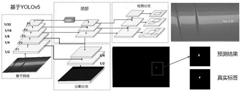基于yolov5框架的车漆缺陷检测与分割一体化方法