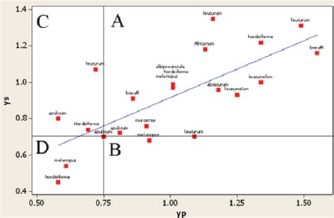 Relationship Between Grain Yield Of Irrigated And Non Irrigated Durum Download Scientific