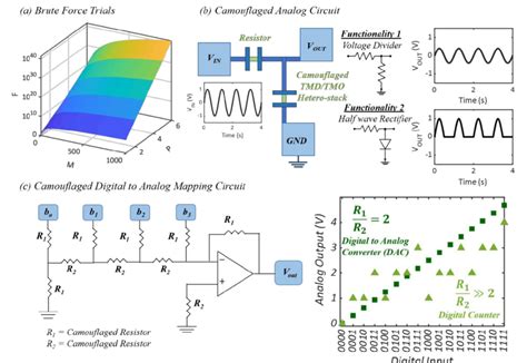 Camouflaged Analog Circuits A Number Of Trials í µí°¹í µí°¹ For Download Scientific Diagram