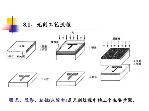 硅集成电路工艺基础8 word文档在线阅读与下载 免费文档