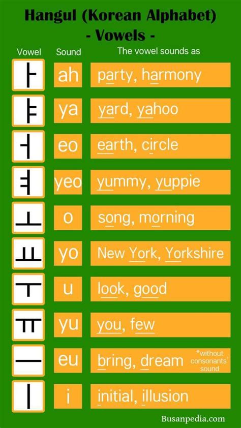 Easy Guide To Hangul The Korean Alphabet