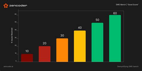 Demystifying Swe Bench Ai Coding Assistants In Action