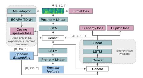 Improvement Speaker Similarity For Zero Shot Any To Any Voice Conversion Of Whispered And