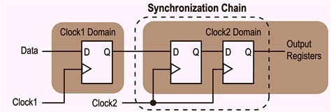 What Is Metastability And MTBF In The Context Of Clock Domain Crossing Thedatabus In
